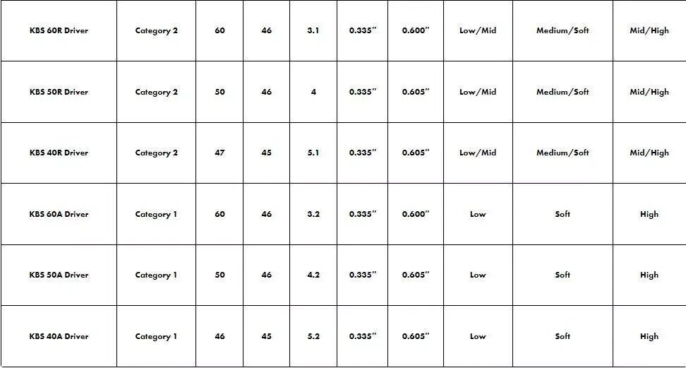 NEW UNCUT KBS TD Tour Driven Ltd Black Edition Driver Shaft Cat 2 Regular 50g | SidelineSwap ...